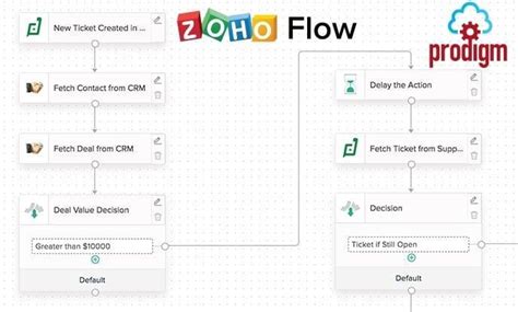 integrate your apps with zoho flow prodigm