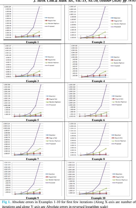 figure 1 from a new quadrature based iterative method for scalar nonlinear equations semantic