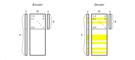 the encoding decoding process in matrix form for a systematic code download scientific diagram