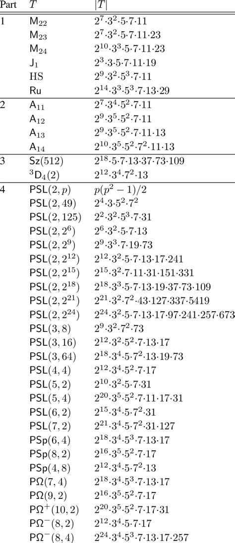 nonabelian simple groups t with 28m t and t 2 25 · 3 4 · 5 2 download table