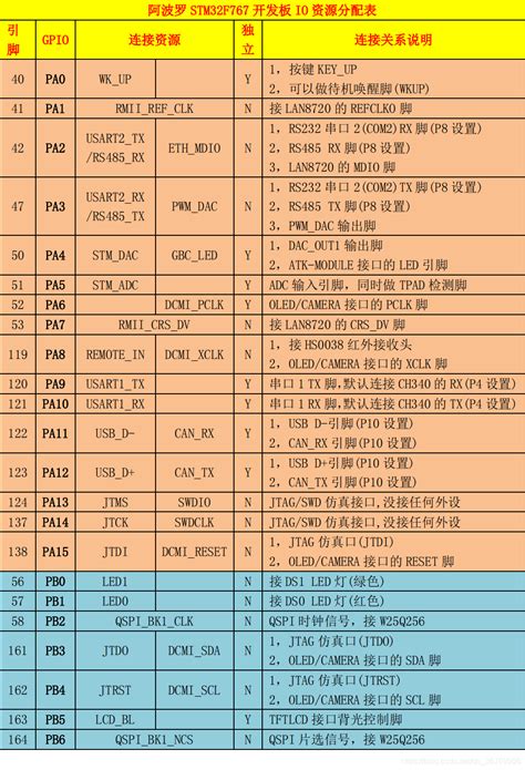 （stm32笔记）七、gpio基础知识 gpio af csdn博客