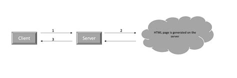 demystifying server side rendering ssr by bhanu loshali jan 2023 medium