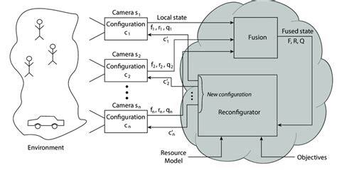 high level framework for dynamic reconfiguration in camera networks a download scientific