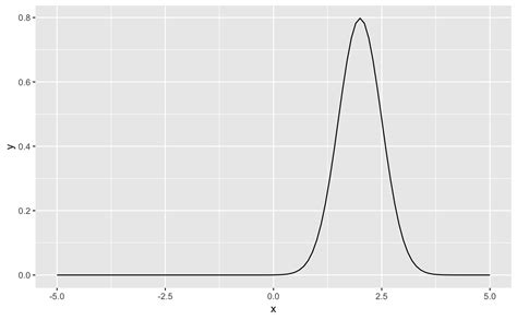 Compute Function For Each X Value Stat Function Ggplot2