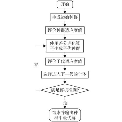 差分进化算法（de）python代码实现 de算法的适应度 csdn博客