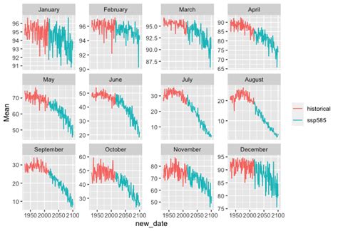 R Set Common Y Axis Values In 3 Rows With Facetwrap Stack Overflow