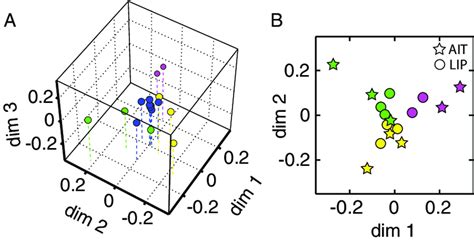 Multidimensional Scaling MDS Analysis Derived From Distance Matrices