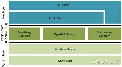 并行计算5：openmp 1 → introduction 知乎