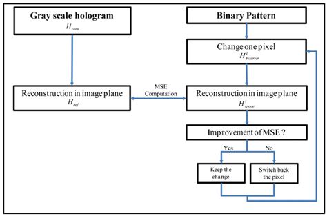 block diagram of the iterative direct binary search algorithm download scientific diagram