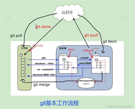 git使用小手册 一 git小手册 csdn博客