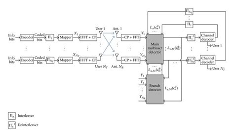 block diagram of the coded large scale multiuser mimo ofdm system with download scientific