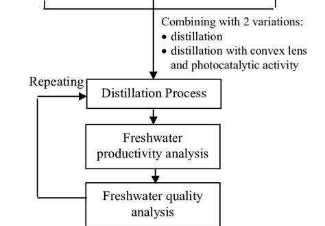 Continuous Distillation Flowchart In Distillation Flow Chart The Best