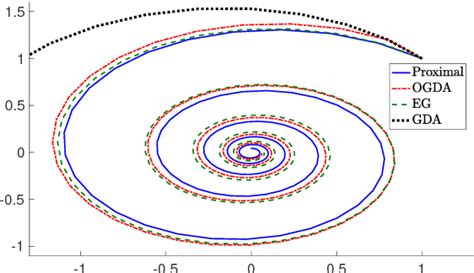 figure 1 from a unified analysis of extra gradient and optimistic