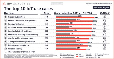 the top 10 iot use cases iot business news