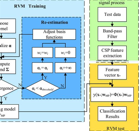 the flow of eeg signal processing and rvm algorithm download scientific diagram