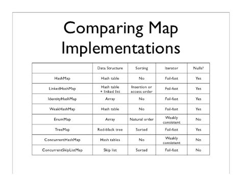difference between hashmap vs treemap vs linkedhashmap in java java67