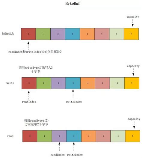 java nio有提供一個bytebuffer容器netty談談bytebuf源碼 每日頭條