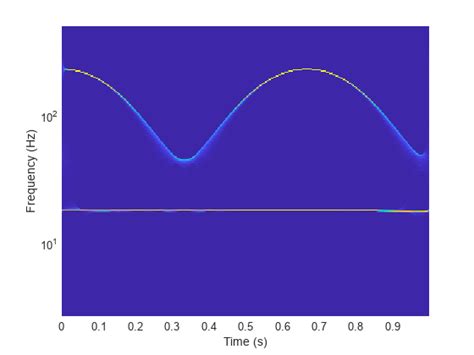 practical introduction to time frequency analysis using the continuous wavelet transform