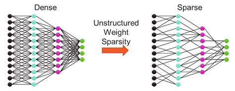 unlocking the power of sparsity in generative models x faster llms on my xxx hot girl