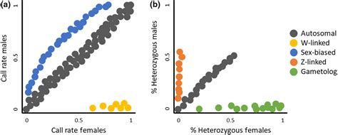 Easy‐to‐use R Functions To Separate Reduced‐representation Genomic Datasets Into Sex‐linked And