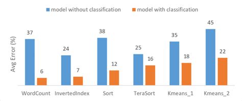 the comparison of error rates between the time prediction model built download scientific