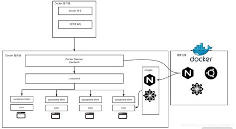 组件组成：剖析 docker 组件作用及其底层工作原理 组件组成 剖析docker组件作用及其底层工作原理 csdn博客