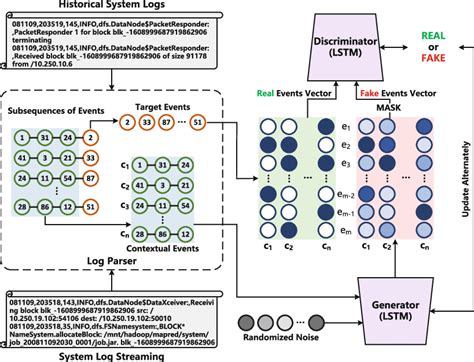 the framework of anomaly detection generative adversarial network download scientific diagram