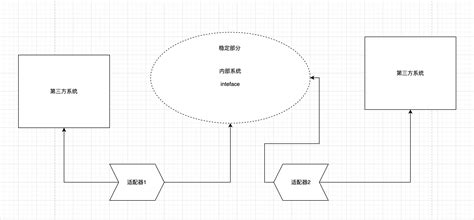 java设计模式 桥接模式 积至（极致）