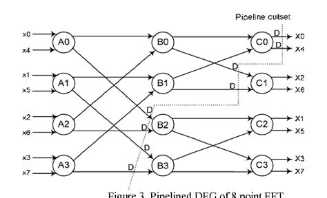 figure 3 from an efficient folded pipelined architecture for fast fourier transform using cordic
