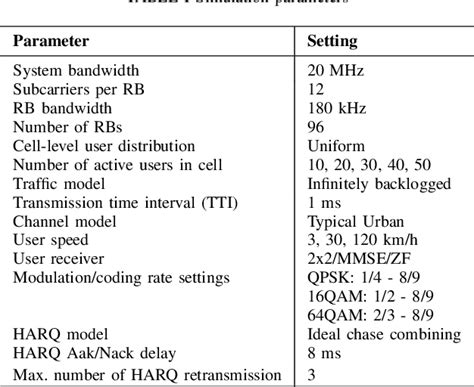 table i from downlink mimo with frequency domain packet scheduling for 3gpp lte semantic scholar