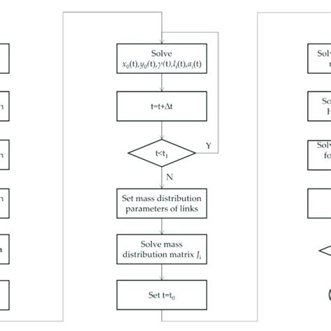 the flow chart of the inverse dynamic algorithm download scientific diagram