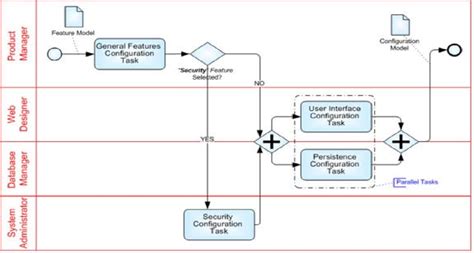 bpmn process model for collaborative and coordinated product download scientific diagram