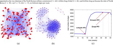 open access proximal gradient algorithms for tracking cascades over social networks 2014