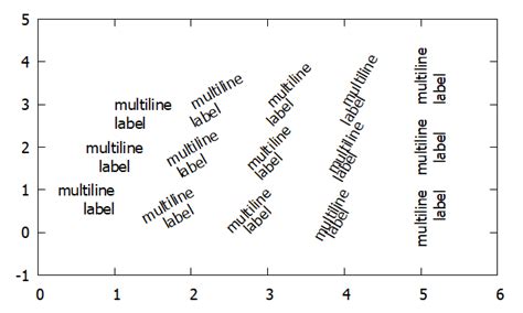 rotation how to keep alignment and line spacing with rotated labels in gnuplot stack overflow