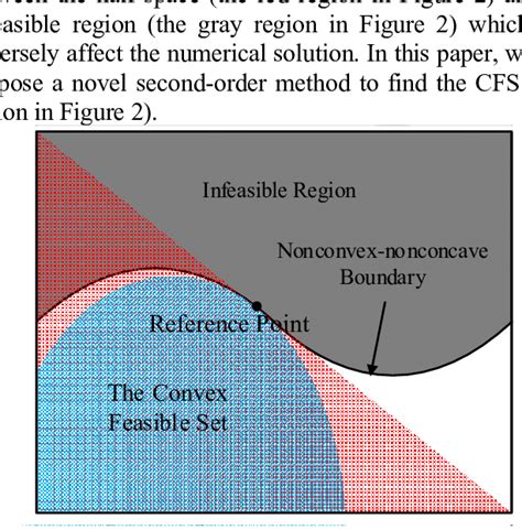 the diagram of the convex feasible set method download scientific diagram
