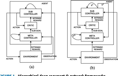 figure 1 from a deep hierarchical reinforcement learning algorithm in partially observable