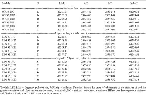 table 1 from random regression models using different functions to estimate genetic parameters