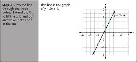 graphing a linear equation by plotting points graphs and equations