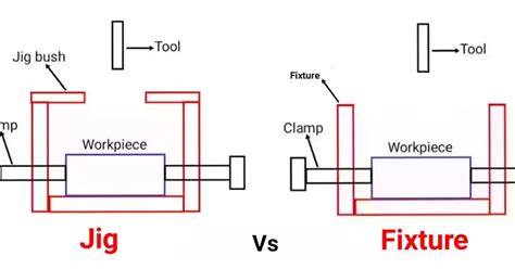 Types Of Jig And Fixture Difference Between Jig And Fixture
