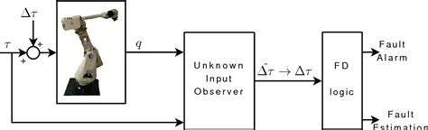 figure 1 from higher order sliding mode observers for actuator faults diagnosis in robot