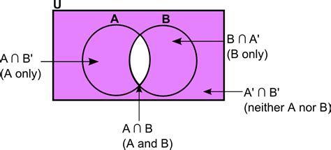 What Does A N B Mean In Venn Diagrams