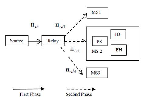 two hop multicasting mimo relay swipt system download scientific diagram