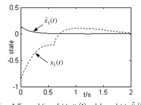 figure 2 from a robust output feedback control design for uncertain switched fuzzy systems
