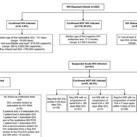hiv antibody testing algorithm and quantitative hiv rna viral load download scientific diagram