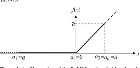 [pdf] a mixed integer linear programming formulation to artificial neural networks semantic