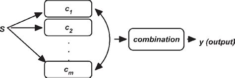 figure 3 from the impact of parameter optimization of ensemble learning on defect prediction