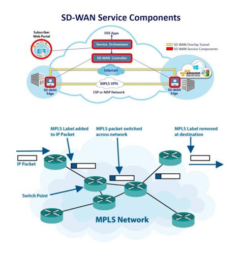 what is sd wan software defined wide area network network journey