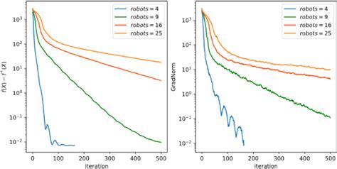 Distributed Pose Graph Optimization With Multi Level Partitioning For