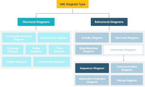 Sequence And Control Diagrams Open Source 11 Uml Sequence D