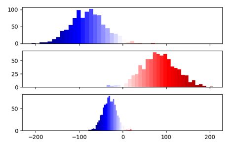 Matplotlib How To Fill Histogram With Color Gradient Where A Fixed Point Represents The Middle